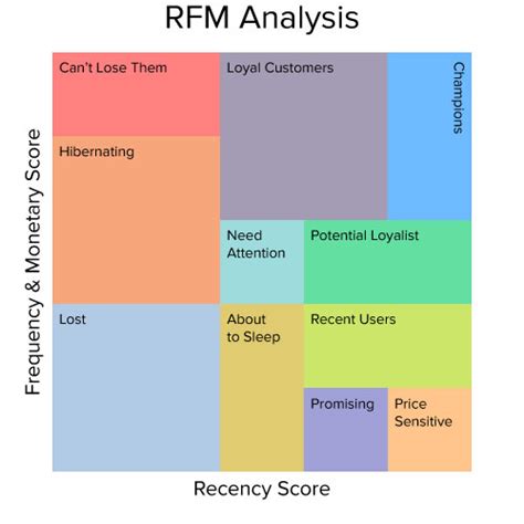 Rfm Analysis Use For Better Customer Segmentation Nvecta