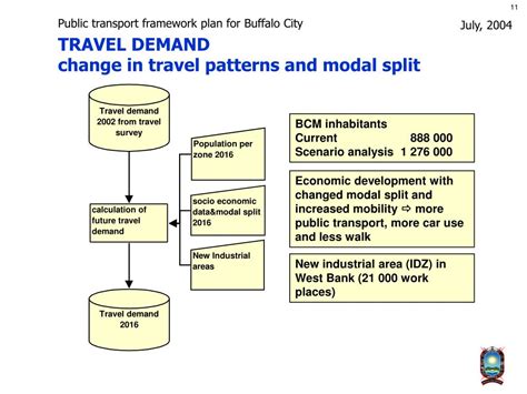 Ppt Buffalo City Municipality Public Transport Framework Plan