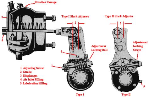 How To Adjust Air Brakes With Automatic Slack Adjusters • The Truck How