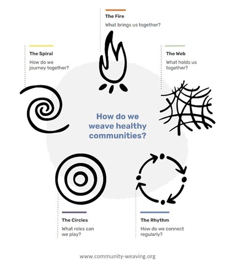 Michel Bachmann On Linkedin Communityweaving