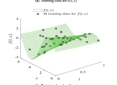High Order Partial Differential Equation Training Data For U T X And