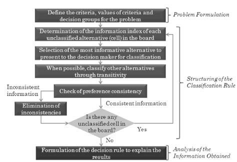 Process Applied To Define The Decision Rule For Classification In The