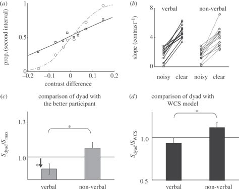 Results Of Experiment 1 A Psychometric Function Relating Performance