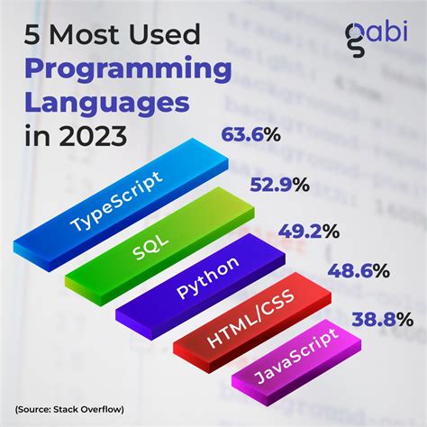 Gabi Labs On Linkedin Programminglanguages Codingtalent Techjobs