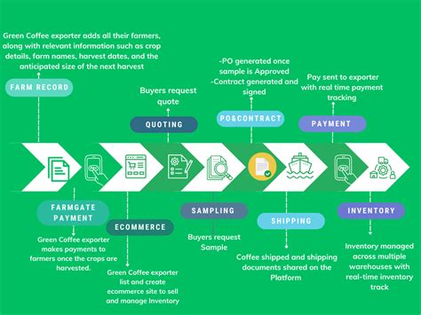 The Potential Of Digital Technologies For Sustainable Agricultural