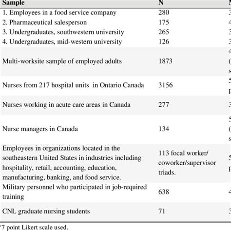 Core Self Evaluations In Different Samples Download Table