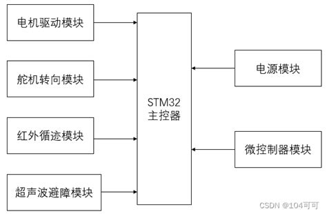 基于stm32f407的智能小车循迹避障设计 stm32f407iic控制循迹传感器 csdn博客