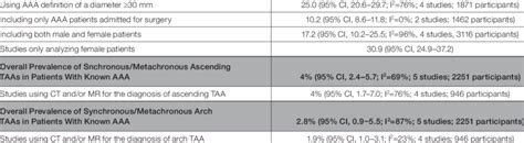 Sensitivity Analysis Synchronousmetachronous Taa In Patients With
