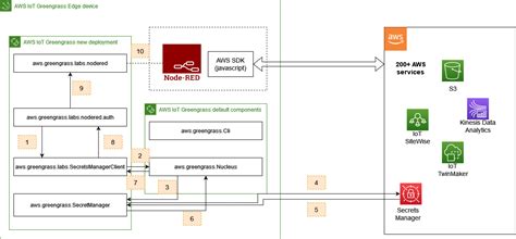 installing nodered in a aws iot greengrass device — part 1 by