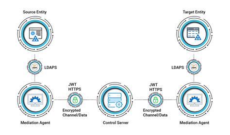 Active Directory Synchronization Ad Connect Sync Plus By Hosting