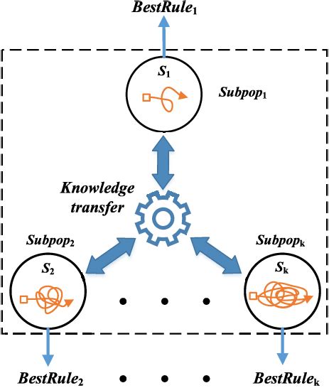 Evolutionary Framework Of The Proposed Algorithm Download Scientific Diagram