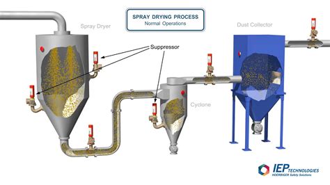 Spray Drying Emulsions At Holly Bunny Blog
