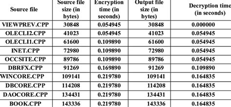 file size v s encryption decryption times for cpp files download table