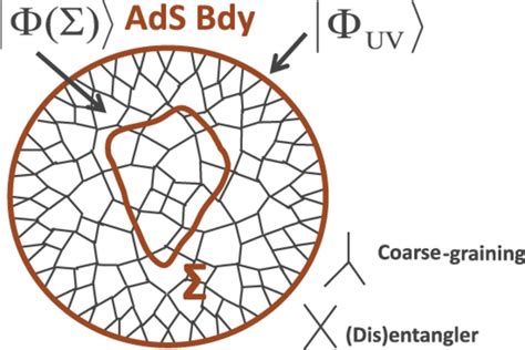 Tensor Network Of Mera And Surfacestate Correspondence In Adscft Download Scientific