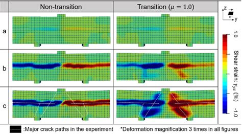 Shear Strain Localization Of Non Transition And Transition Models For