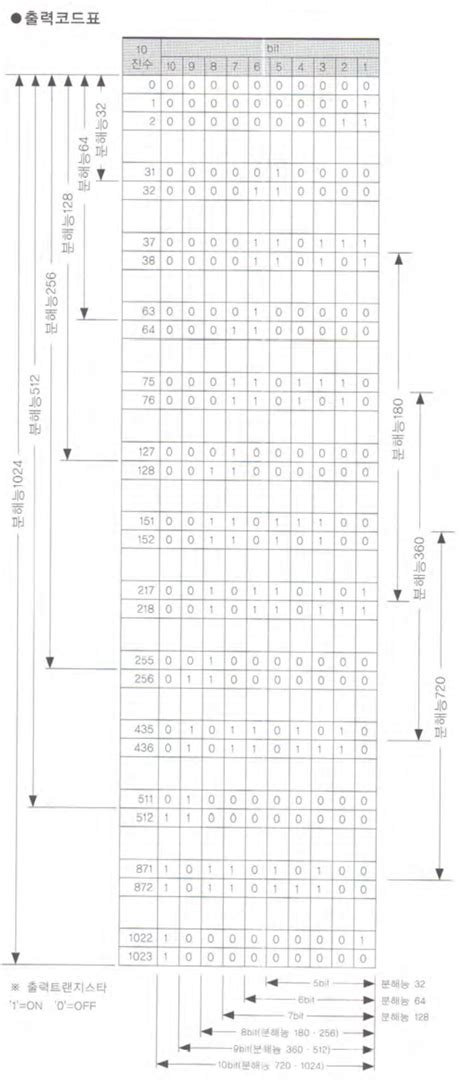 앱솔루트 엔코더absolute Encoder 출력코드