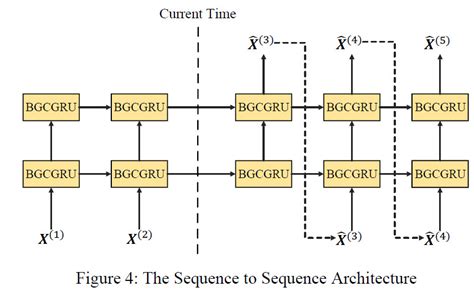Multi Range Attentive Bicomponent Graph Convolutional Network For Traffic Forecasting Echo S Blog