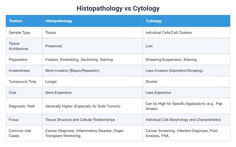 Histopathology Vs Cytology
