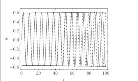 U T Diagrams Obtained Numerically Full Line And Analytically Dotted