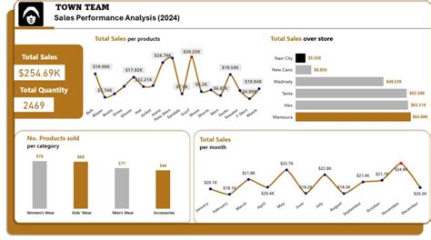Dataanalysis Businessintelligence Dashboarddesign