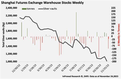 Hugo Pascal On Linkedin Shanghai Silver Shfe China Bullion
