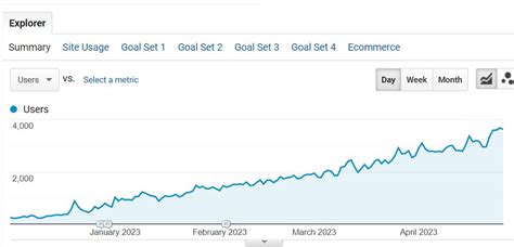 Vikas Shukla On Linkedin Moonpreneurs Seo Traffic Has Been Consistently Growing Month Over Month