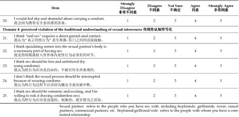 Table 1 From Condom Related Stigma Scale Among Men Who Have Sex With