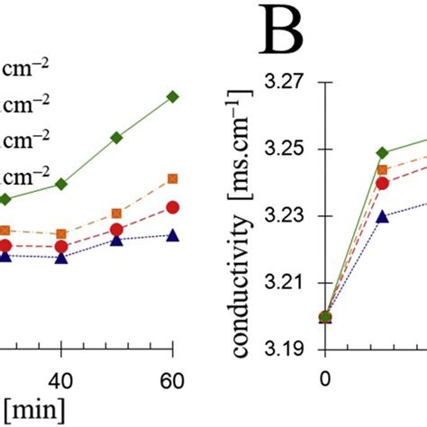 Schematic Design Of The Electrocoagulation Reactor 1 Magnetic