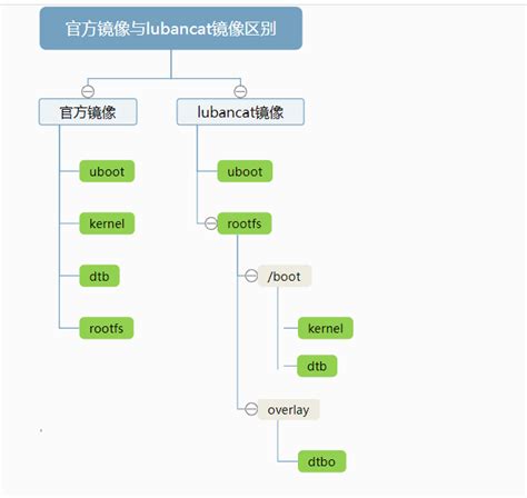 6 Linux的介绍 — 野火 嵌入式linux镜像构建与部署——基于lubancat Imx8mmini开发板 文档