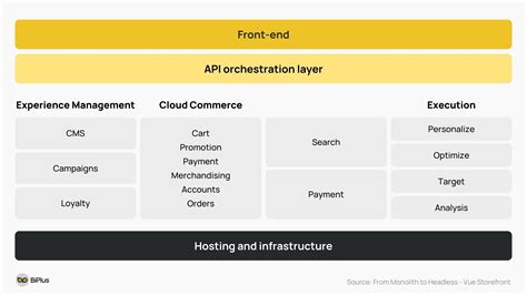 Headless Sap Commerce Cloud Key Steps Cost And Time To Implement It
