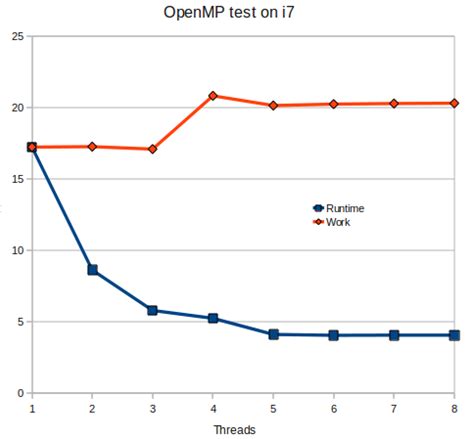 OpenMP Test On I7 Anderswallin Net