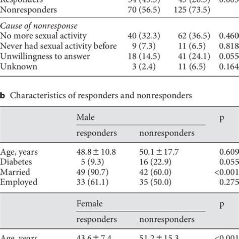 Sexual Function Questionnaire Response Rate A Response Rate And The Download Table