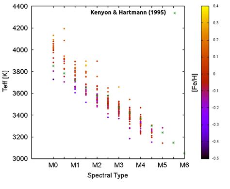 Effective Temperature As A Function Of Spectral Type The Determined