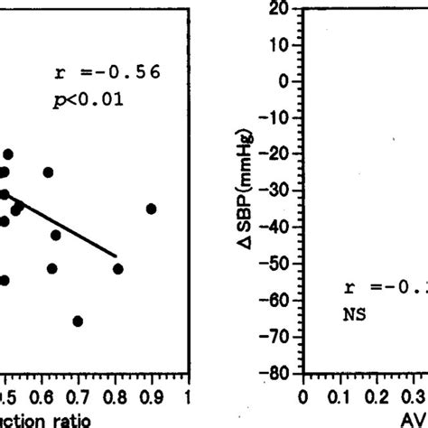 Relationship Between Av Conduction Ratio And Systolic Blood Pressure