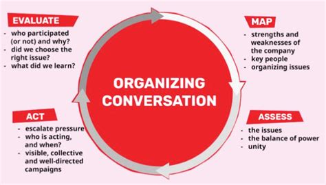 Organize Yes But How Industrial Worker