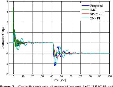 figure 7 from improving the regulatory response of pid controller using