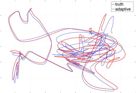 top down view of flight trajectory of the euroc v1 difficult dataset by