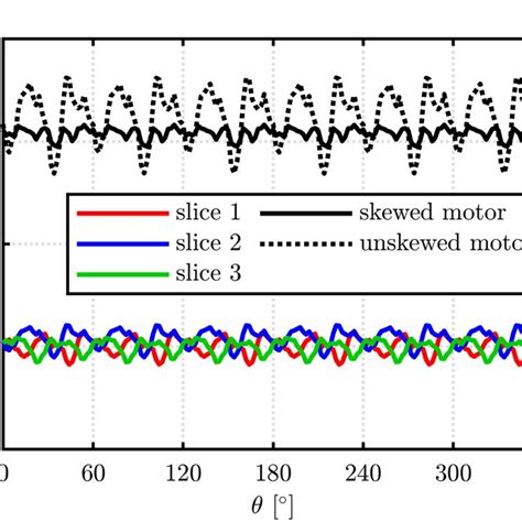 Torque Waveform Of The Step Skewed Motor Single Slice Waveform