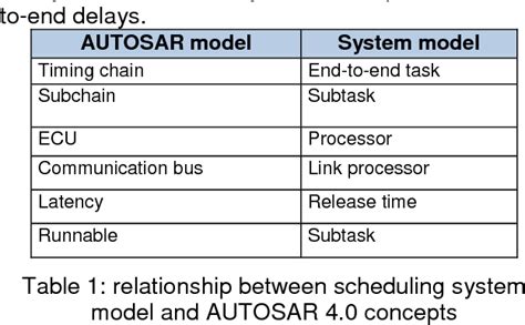 Table 1 From Applying Holistic Distributed Scheduling To Autosar