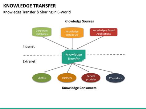 Knowledge Transfer PowerPoint Template | SketchBubble