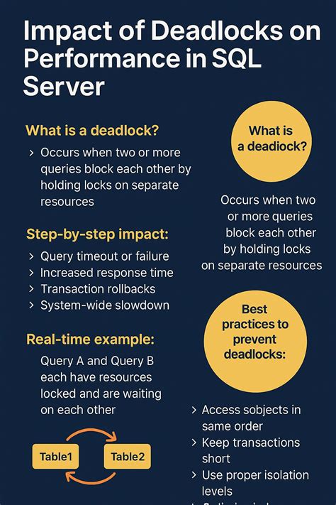 Sqlserver Deadlock Databaseoptimization Databaseadministrator
