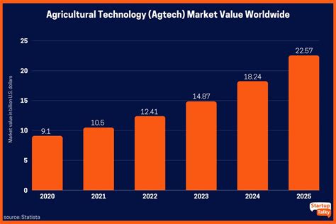 Emerging Agritech Companies Are Reshaping The Logistics Industry