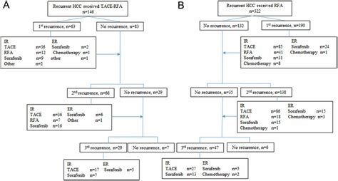Recurrences After The Treatments For Recurrent Hcc Patients With