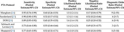 Pooled Estimates Of Diagnostic Accuracy Parameters For The Included Pta Download Scientific