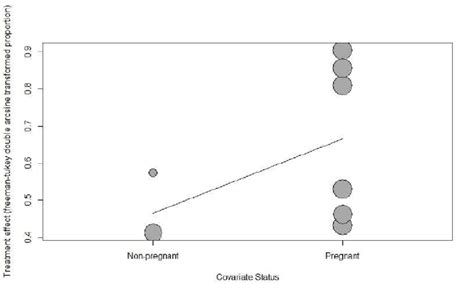 Meta Regression Plot Considering Non Pregnant And Pregnant Women