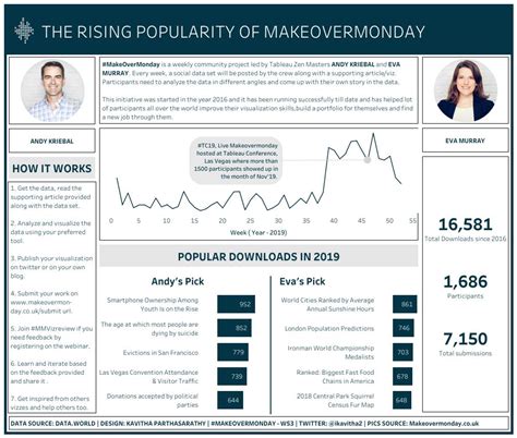 Kavitha Parthasarathy Sheher On Linkedin Makeovermonday Datafam