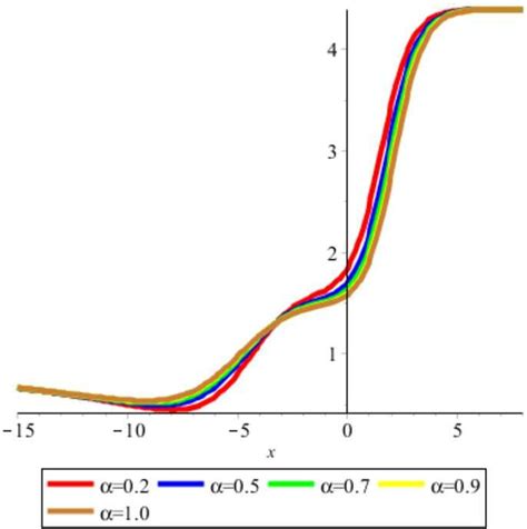 the 2d plot of lump kink 4 5 with the different fractional orders