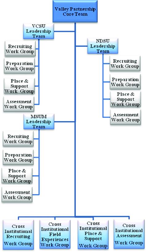 Valley Partnership Governance Model Download Scientific Diagram