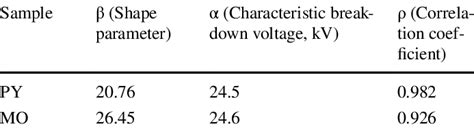 Two Parameter Weibull Plot Data Download Scientific Diagram