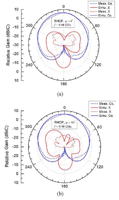 Figure 9 From A Dual Circularly Polarized Substrate Integrated